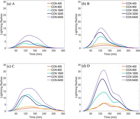 Temporal Evolution Of Lightning Flashes At The Different Surface Mixing