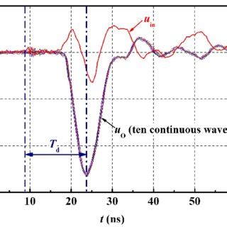 Waveforms Of The Input Trigger Signal And Continous Output Pulses
