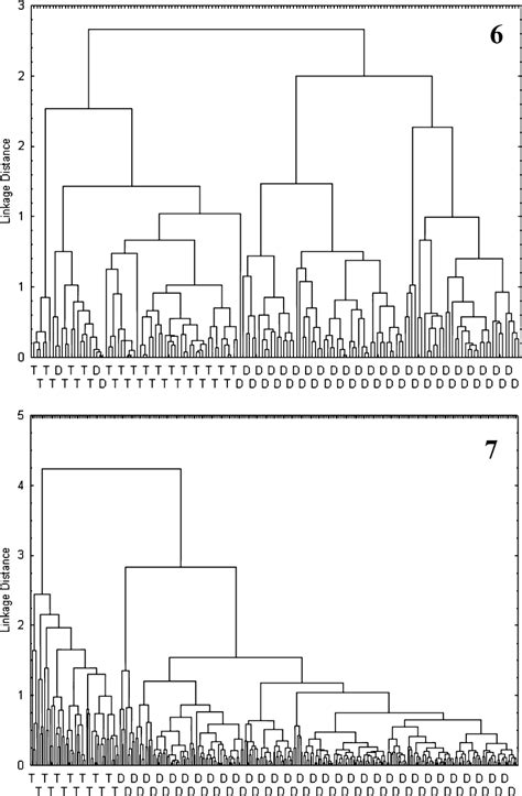 UPGMA Dendrogram Constructed With Morphological Data Of Diploid D And Download Scientific