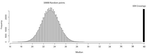 spatial randomization test the crossings have a much higher
