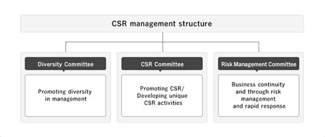 Fundamental Csr Policy Parco