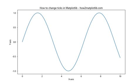 Matplotlib 图形中如何修改 X 轴和 Y 轴刻度极客教程