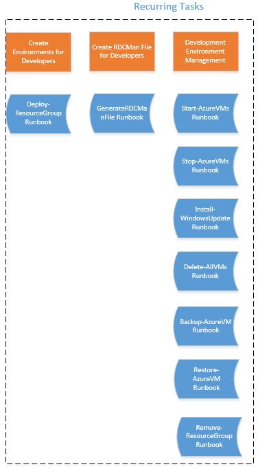 Azure Devtest Lab Automation Technical Guide