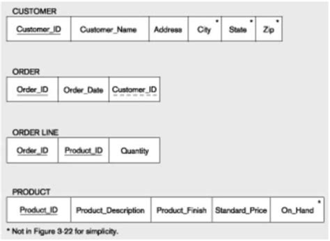 Chapter 4 Database Design Flashcards Quizlet Chapter 4 Database Design Flashcards Quizlet