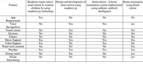 Table 1 From Iot Based Home Automation Using Smart Mirror Semantic Scholar