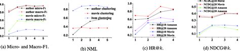 Impact Of Number Of Symmetric Relations Download Scientific Diagram