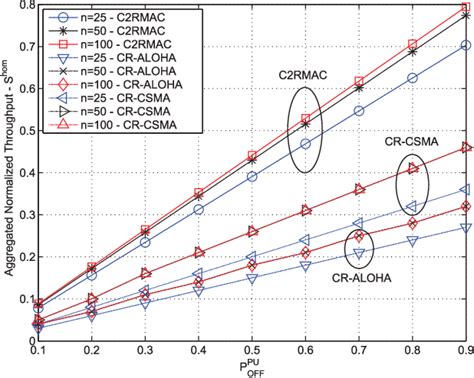 Figure 10 From A Novel Reservation Based Mac Scheme For Distributed Cognitive Radio Networks