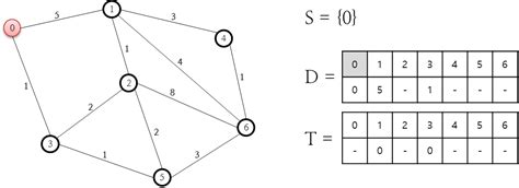 최단 경로 탐색 Dijkstra 알고리즘 Gis Developer