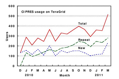 Number Of Csg Users Per Month Running Jobs On The Teragrid Download