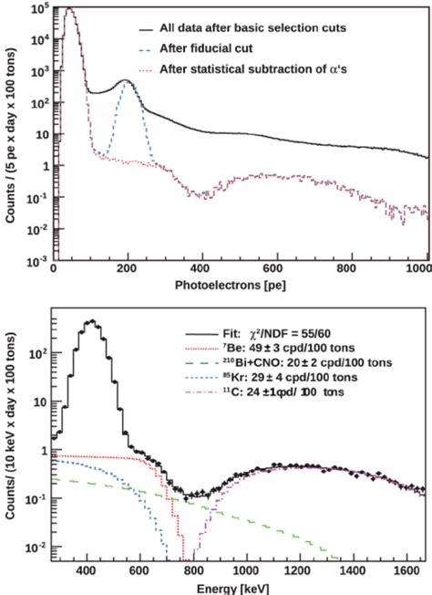 Upper The Raw Photoelectron Charge Spectrum After The Basic Cuts