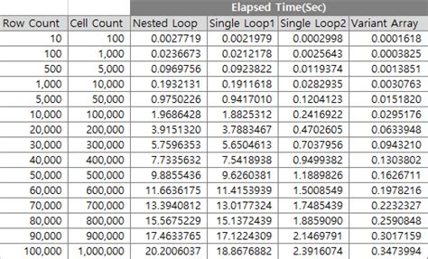 Vba 코딩 패턴 Range Loop 읽기read 생산성 Skill