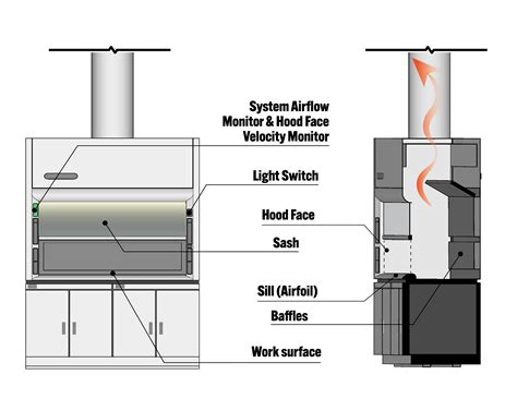 What Are The Basic Parameters And Unit Conversions Of Laboratory Fume