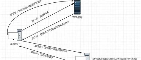 web安全 csrf的原理及防御 知乎