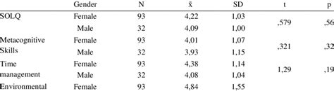 T Test Results For Gender Variable Download Scientific Diagram
