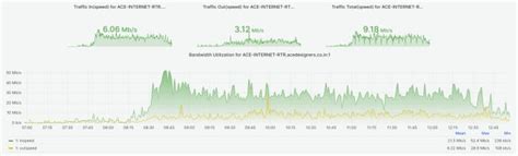 Provide Interface Bandwidth Utilization Dashboard Using Grafana By