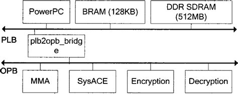 Image Encryption And Decryption System And Method Based On Fpga Platform And Evolutionary