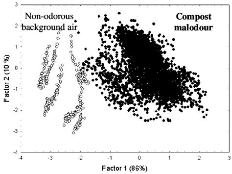 Pca Sores Plot For Measurements With A Lab Made E Nose Array Of 6