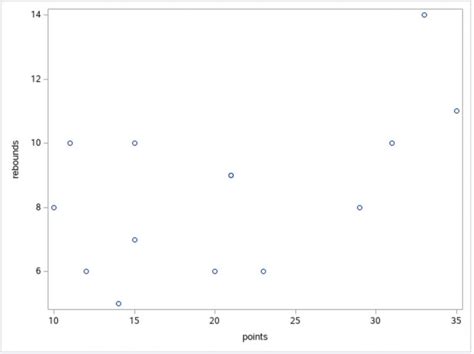 How To Create Scatter Plots In Sas With Examples