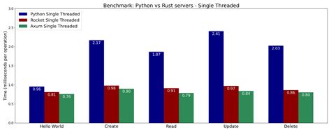 Benchmarking Python And Rust Web Servers