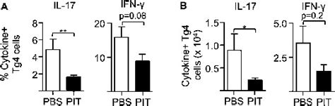Figures And Data In Epigenetic Modification Of The Pd 1 Pdcd1