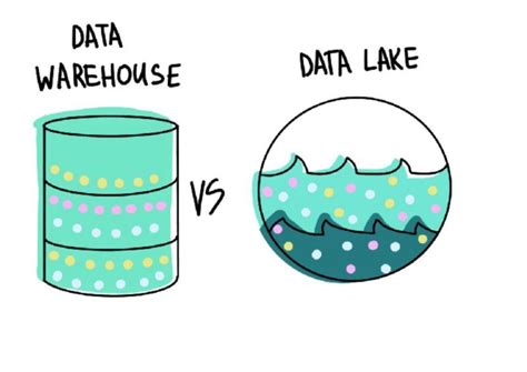 Brainalyst Pvt Ltd On Linkedin Warehouses Data Management