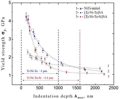 Dependences Of The Yield Strength σy On The Maximum Indentation Depth Download Scientific