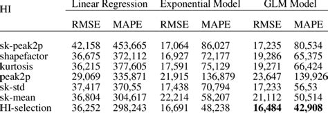 Rul Prediction Accuracy Using Different Hi And Regression Model
