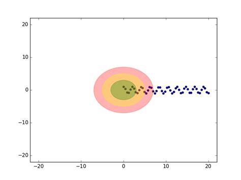 Python 3x Matplotlib Concentric Shading Bullseye In Scatter Plot