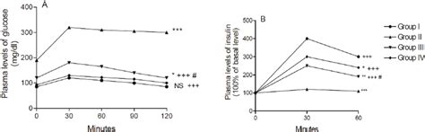 Glucose Tolerance Curve In Control Diabetic And Treated Groups With E Download Scientific