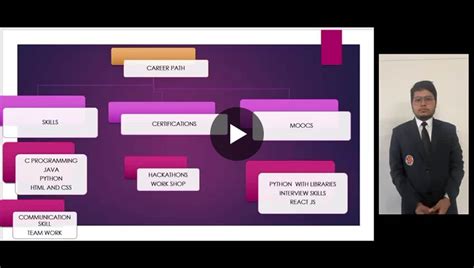 Computerscience Webdevelopment Iot Ai Problemsolving Techinnovation… Ram Krishna