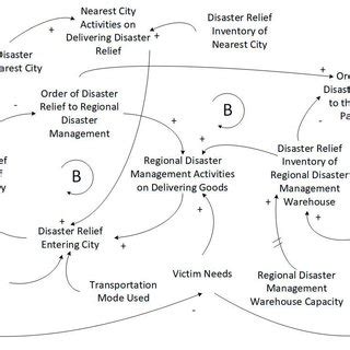 Causal Loop Diagram Of The Current System Download Scientific Diagram