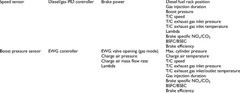 Mapping Table Interconnecting Sensor S Faults With Engine Operational Download Scientific