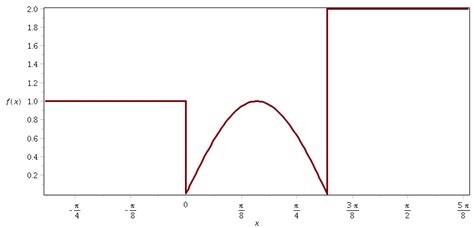 Calculus Why Does Maple Give This Answer For The Total Variation Of A Piecewise Function