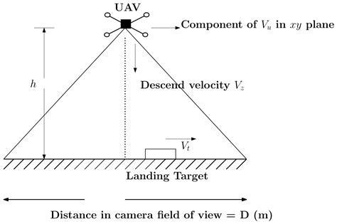 Autonomous Quadcopter Landing On A Moving Target