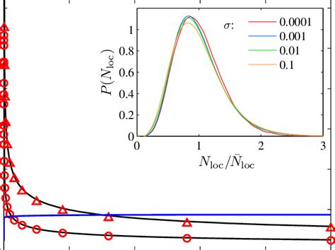 Disorder Scaling Of The Average And Standard Deviation Of The