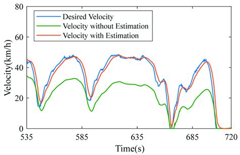The Result Of Vehicle Velocity Download Scientific Diagram