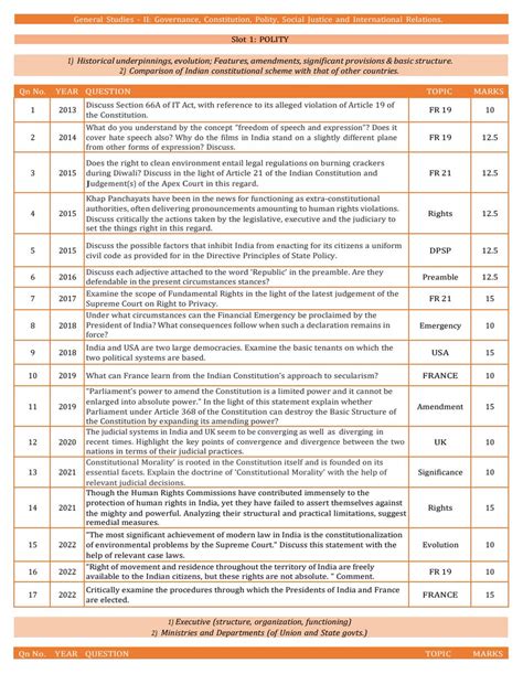 Upsc Notes On Twitter Upsc Mains Gs 2 Analysis In Detail 👇👇 A Thread 🧵