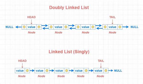 Deep Dive Into Data Structures Using Javascript Doubly Linked List