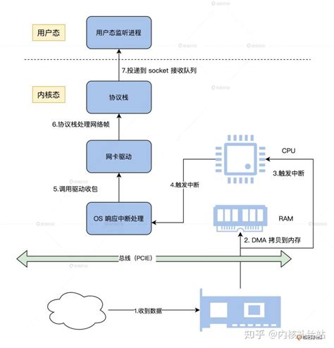 一文了解网络数据在内核中流转过程 数据经过内核 csdn博客