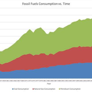 Annual Consumption Of Fossil Fuel From To Download Scientific Diagram