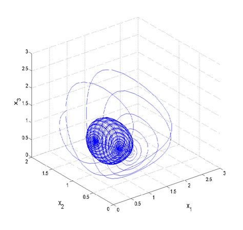 State Orbits Of The Generalized Lotka Volterra Chaotic System Download Scientific Diagram