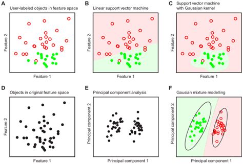 Object Representation In Feature Space Data Points Are Extracted From