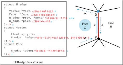 半边数据结构与OpenMesh中的处理 ParamousGIS 博客园