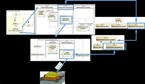 Simplified Example Of Decomposition Across Levels For Use Case