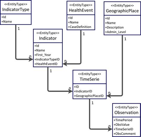 Odata Entity Data Model For The Implementation Of Fsns Data