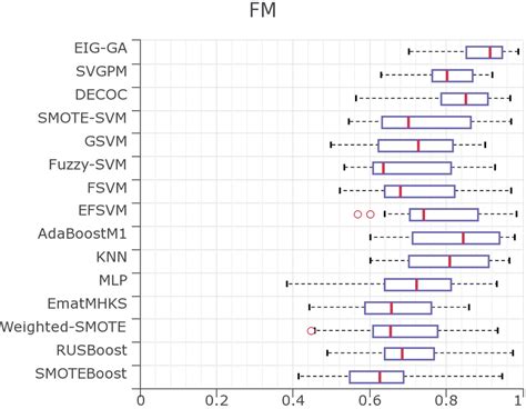 The Box Plot Of 15 Algorithms On Fm Download Scientific Diagram