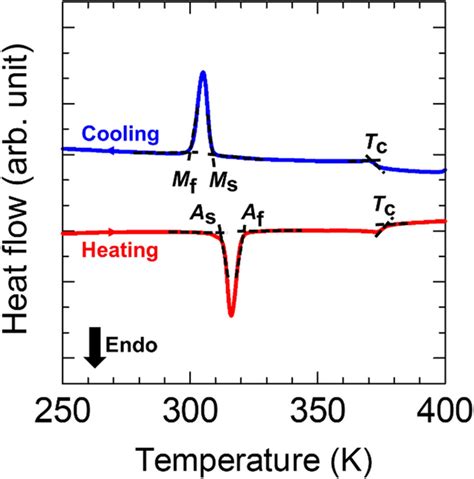 Dsc Heatingcooling Curves Of The Single Crystalline Nimnga