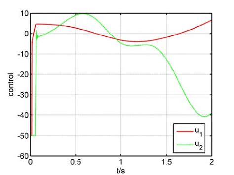 Control Variables For Example Download Scientific Diagram