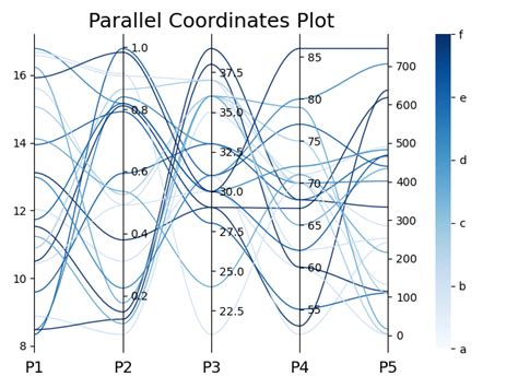 614 Parallelcoordinates — Python Seekho