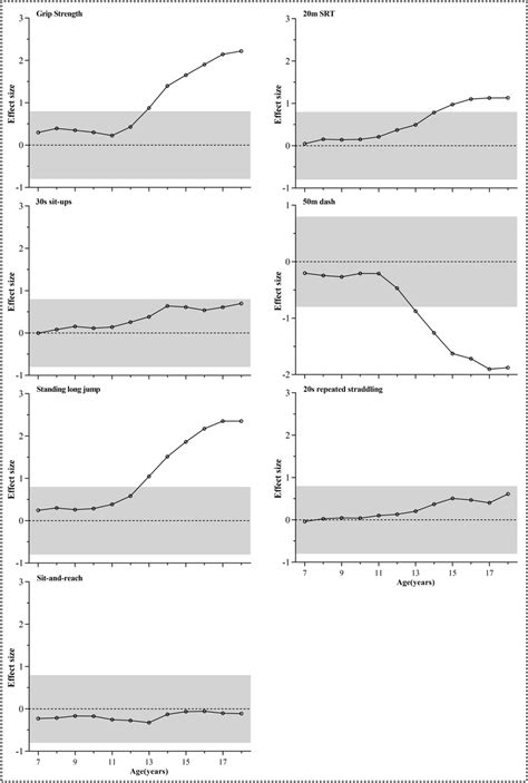 Sex Related Difference In Each Physical Fitness Test A Grip Download Scientific Diagram
